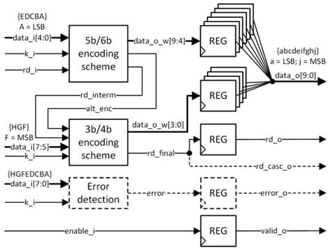 Optimal Implementations Of 8b10b Encoders And Decoders For Amd Fpgas