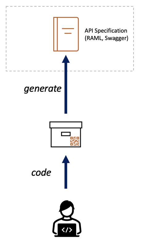 Design First Api Contracts Key To Accelerating Integration And