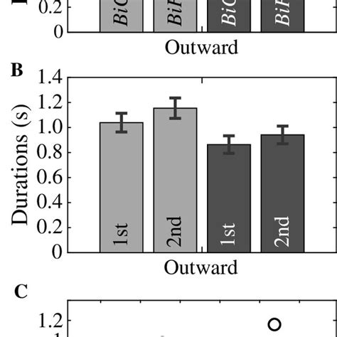 Movement Duration A Mean Durations Of The Outward Movements In Bimodal