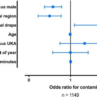 Odds Ratio Plot For Predisposing Variables And Their Influence On The Download Scientific