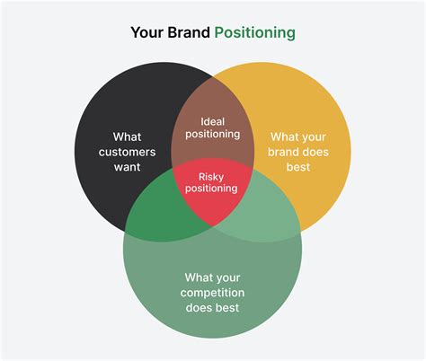 What Is Brand Positioning Definition Importance And Strategy