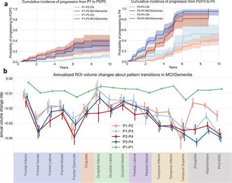 Analysis Of Longitudinal Pattern Progression Data From All 2832