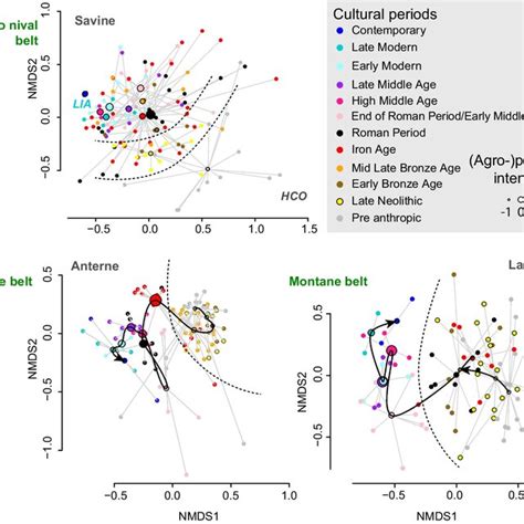 Temporal Trajectories In Plant Composition Evidenced Through Nmds Download Scientific Diagram