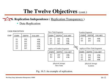 ppt understanding distributed database systems objectives and implementations powerpoint