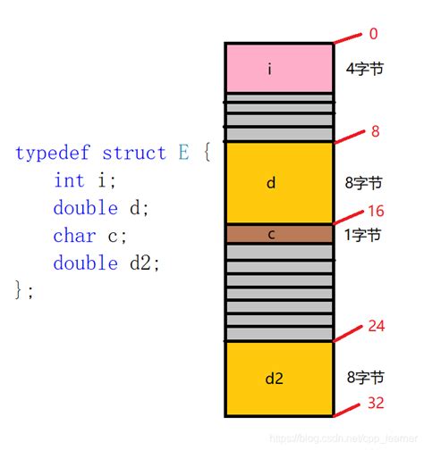 C 结构体内存对齐cpplearners的博客 Csdn博客c 结构体内存对齐