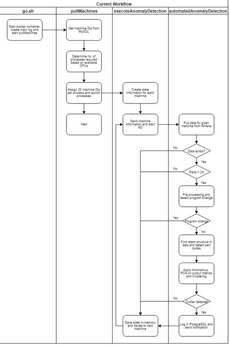 Detecting Cnc Anomalies With Unsupervised Learning Part 4