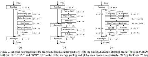 Unet 改进15：带有eca注意力机制的unet网络实现unet 模型改进 Csdn专栏
