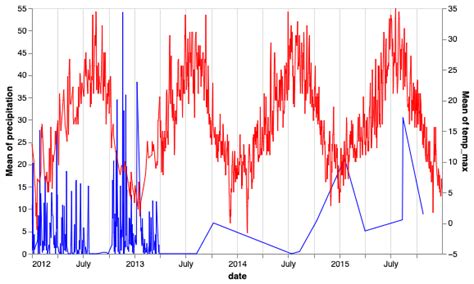 python dual axis on altair filtering source stack overflow