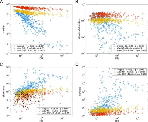Statistical Moments Of Normalized Intensity Distributions As A Function