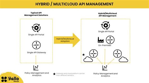 Sumeet Goenka On Linkedin Cloud Api Apimanagement Goyallo