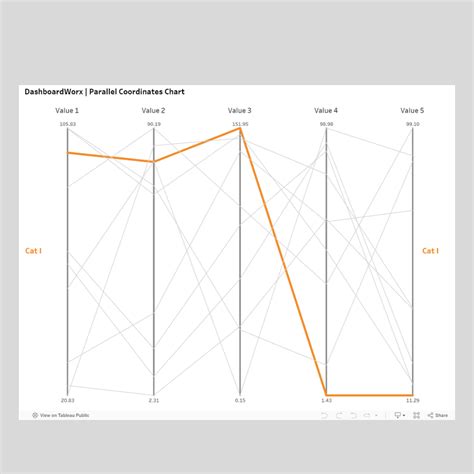 Parallel Coordinate Chart