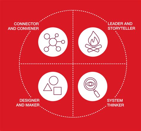 Systemic Design Framework Canadian Design Network