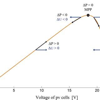 P O Algorithm In The Voltage Vs Power Curve Download Scientific Diagram