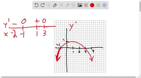 solved the following figures give the graph of the derivative of a