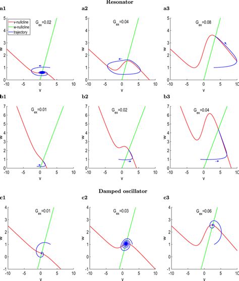 Self Excited Linear Resonators Can Produce Sustained Limit Cycle Download Scientific