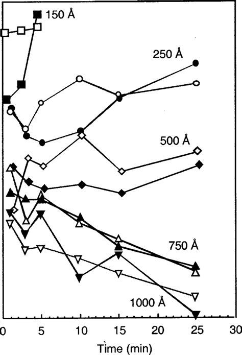 Time Dependence Of All The Data From These Experiments Because Of