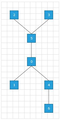 Layout RadDiagram Telerik UI For WinForms