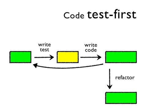 Test Driven Development With Typo3 T3con10