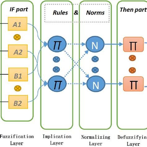 Neuro Fuzzy Anfis Architecture Download Scientific Diagram