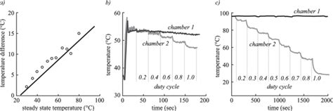A Finite Element Model Line And Experimental Data Circles Showing