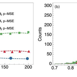 A The Mean Squared Differences Between Download Scientific Diagram