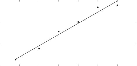 Ratkowsky Square Root Model Of Specific Growth Rate Download Scientific Diagram