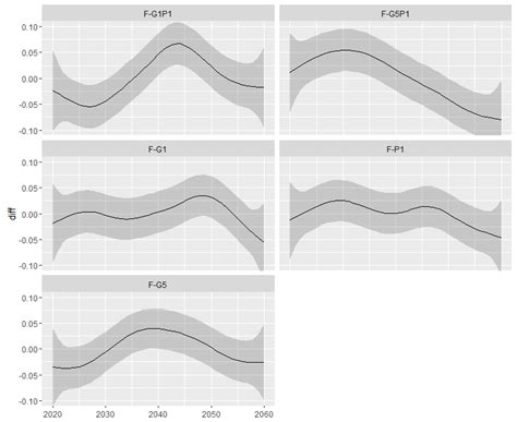 Generalized Additive Model Gam Smooth Comparison With Factor