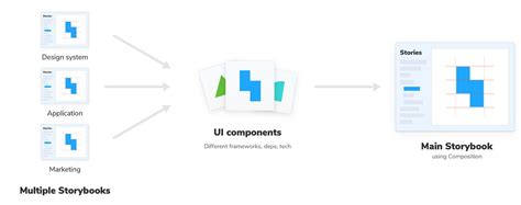 Storybook Composition Combine Multiple Storybooks Into One By