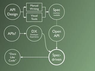 Specification Driven API Design With OpenAPI PDF Web Development Internet