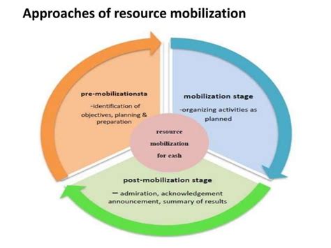 Resource Mobilization Pptx