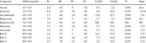 Mrm Transitions And Optimized Instrumental Parameters Used For Lc Ms Ms Download Table