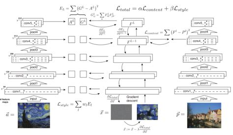 a neural algorithm of artistic style 논문 정리