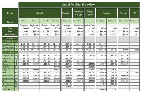 Fertilizer Comparison Chart