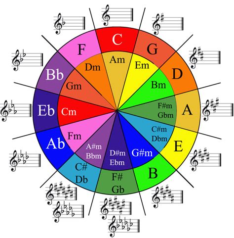 Circle Of Fifths Exercises TONEALLEY ACADEMY Circle Of Fifths Exercises TONEALLEY ACADEMY