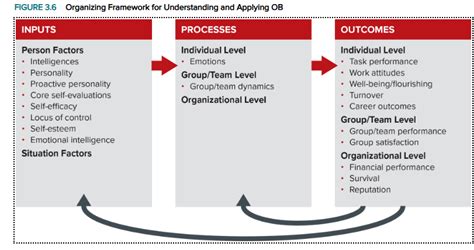 Solved Figure 36 organizing Framework For Understanding Solved Figure 36 organizing Framework For Understanding