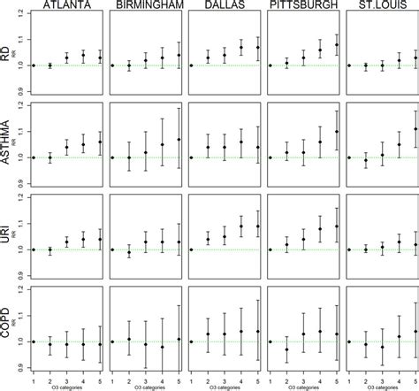 Rate Ratios And 95 Confidence Intervals From Categorical C R Models Download Scientific