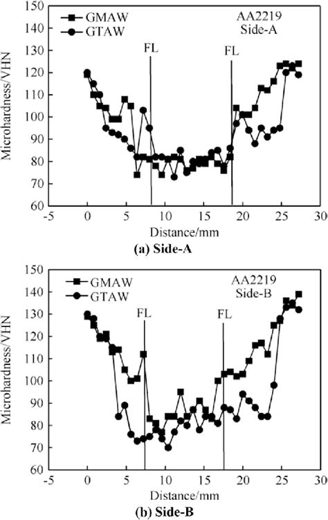Hardness Distribution Across The Transverse Section Of Weld Joints Download Scientific Diagram