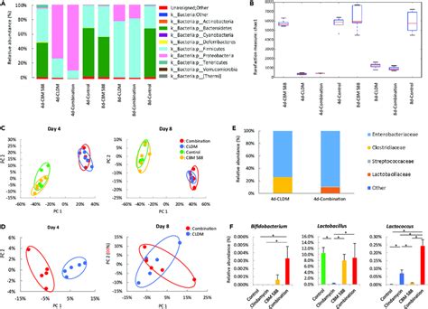 Cbm 588 Modulates Gut Bacterial Composition In Mice A Bacterial Download Scientific Diagram