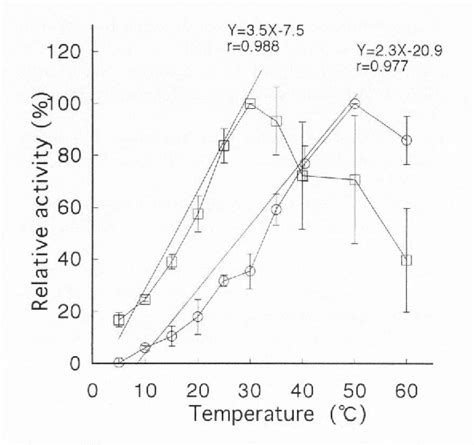 Figure 2 From Influences Of Ph And Temperature On Lysozyme Activity In The Plasma Of Japanese