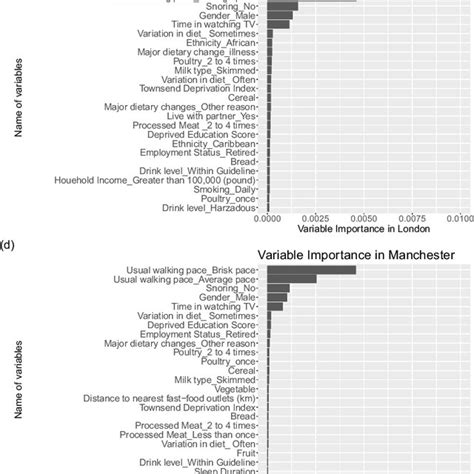 variable importance from unweighted random forest models for predicting