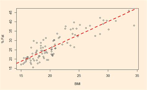 Non Linear Regression