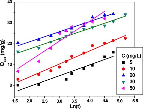Experimental Symbols And Calculated Data Continuous Lines By