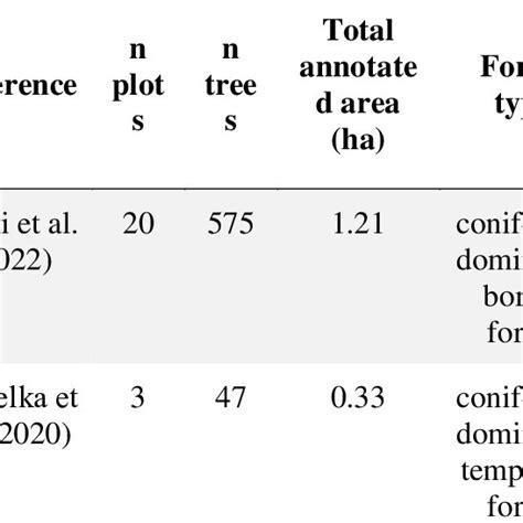 Examples Of Instance And Semantic Annotations For Samples Of The