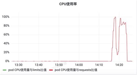 Why Is Cpu And Memory Usage 0 For All Nodes For 30 Minutes？ · Issue 184 · Zilliztech