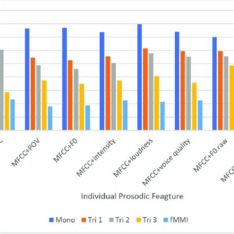 Data Augmented Corpus Wer Of Integrated Prosodic Features Using Mono Download Scientific