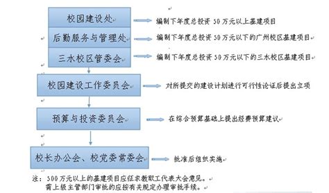 工程立项流程 发改委项目立项流程图先环评还是先立项