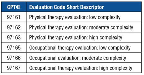 Auditing Therapy Evaluation Codes Not So Quick Article Codapedia™