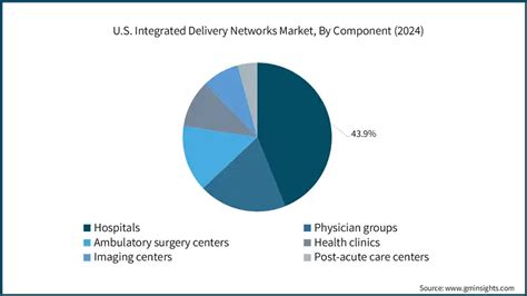 U S Integrated Delivery Networks Market Size Report 2034