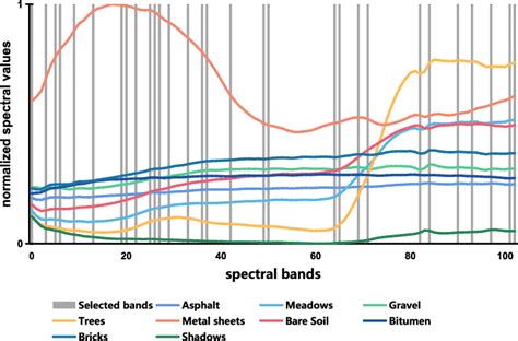 Visualization Of Bands Selected By The Proposed Method On The Indian