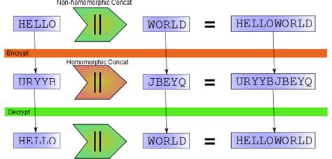 craig stuntz what is homomorphic encryption and why should i care